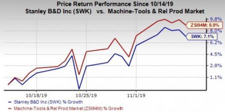 Reasons Why Investors Should Avoid Stanley Black & Decker Now ...