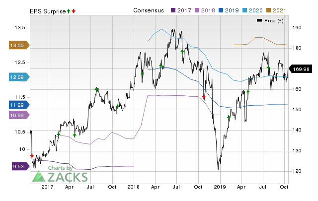LabCorp (LH) Reports Next Week: Wall Street Expects Earnings Growth ...