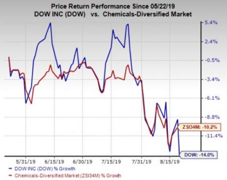 Dow (DOW) To Retrofit FCDh Technology Into Plaquemine Cracker ...