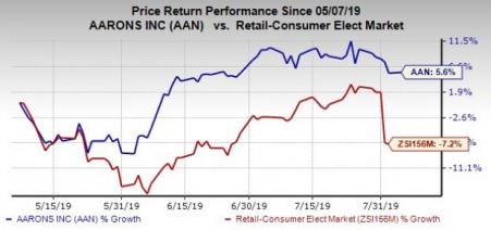 Here's Why Aaron's (AAN) Stock Is A Solid Investment Pick | Investing.com