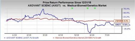 Axovant (AXGT) To Post Q1 Earnings: What's In The Cards? | Investing.com