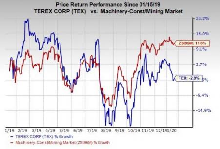 Here's Why You Should Hold On To Terex (TEX) Stock For Now | Investing.com