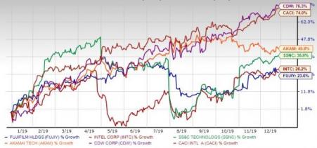 Beat The Market In 2020 With These 6 Promising Tech Stocks | Investing.com