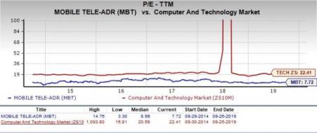 Can Value Investors Consider Mobile TeleSystems (MBT) Stock ...