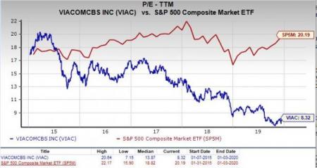 Should Value Investors Consider ViacomCBS (VIAC) Stock Now? | Investing.com