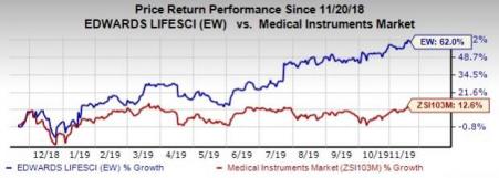 Edwards Lifesciences (EW) Recalls PASCAL's Guide Sheath | Investing.com