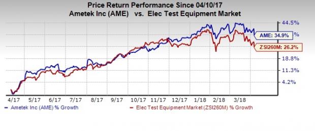 Strong Product Portfolio Aids AMETEK (AME), Risks Persist | Investing.com