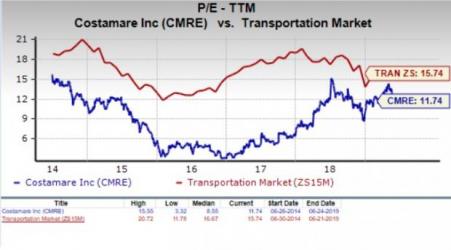 Is Costamare (CMRE) A Great Stock For Value Investors Now? | Investing.com