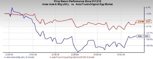 American Axle (AXL) Rides On New Launches, Strategic Actions ...