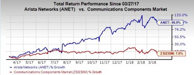 Key Reasons To Add Arista (ANET) Stock To Your Portfolio Now ...