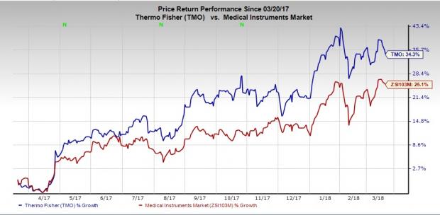Thermo Fisher Scientific Buys IntegenX, Widens HID Suite | Investing.com