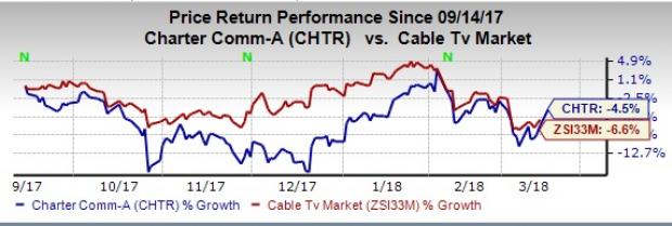 Why Should You Sell Charter Communications (CHTR) Stock? | Investing.com