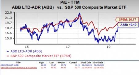 Is ABB Stock A Suitable Pick For Value Investors Right Now? | Investing.com