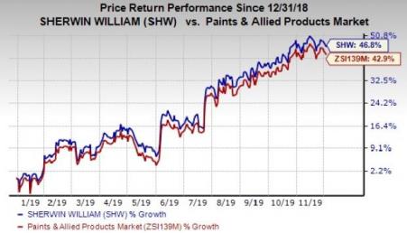 Here's Why You Should Hold Onto Sherwin-Williams For Now | Investing.com