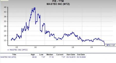 Should Value Investors Consider MasTec (MTZ) Stock Now? | Investing.com