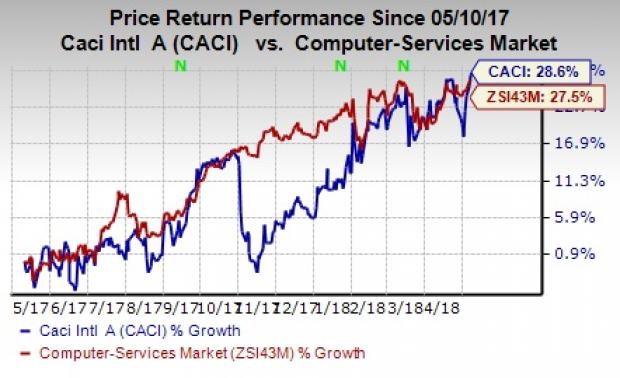 Here's Why You Should Buy CACI International (CACI) Stock | Investing.com