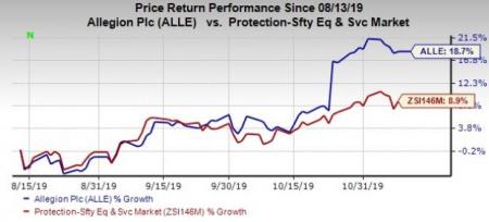 Here's Why It Is Worth Buying Allegion (ALLE) Stock Now | Investing.com