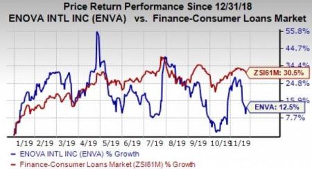 4 Reasons That Make Enova International (ENVA) A Key Pick | Investing.com