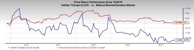 Celldex's Immuno-Oncology Pipeline Continues To Impress | Investing.com