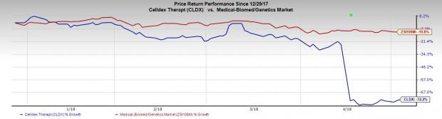 What's In Store For Celldex (CLDX) This Earnings Season? | Investing.com