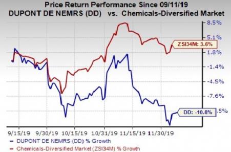 Here's Why You Should Hold Onto DuPont (DD) Stock For Now | Investing.com