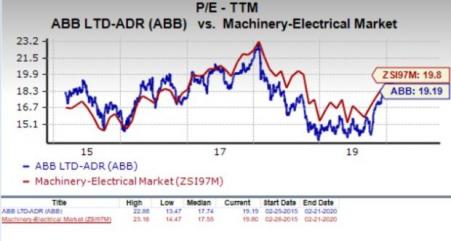 Is ABB Stock A Suitable Pick For Value Investors Right Now? | Investing.com
