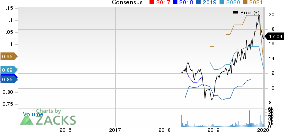 Bear Of The Day: Construction Partners (ROAD) | Investing.com