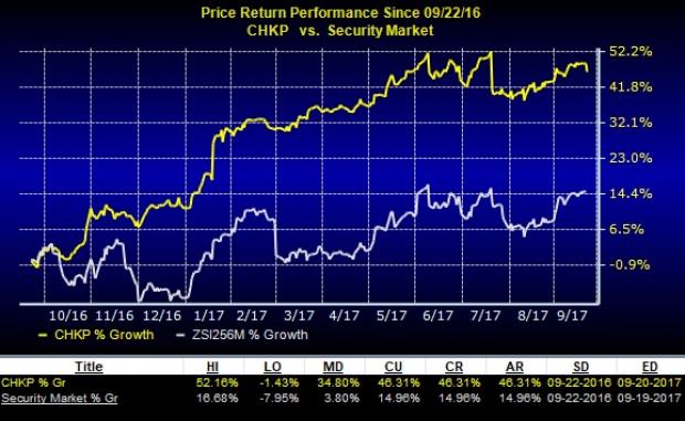 Is Check Point's (CHKP) Place In Your Portfolio Justified? | Investing.com