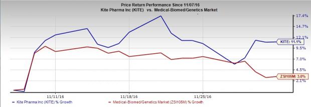 Kite Pharma Begins Filing For KTE-C19, Presents Data At ASH | Investing.com