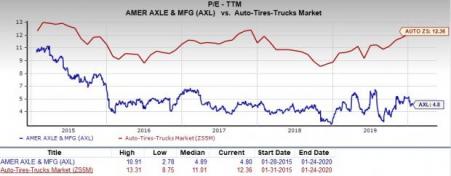 Should Value Investors Consider American Axle (AXL) Stock? | Investing.com