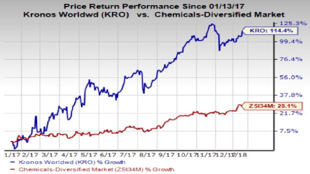 Kronos Worldwide Up 114% In A Year: What's Behind The Rally ...