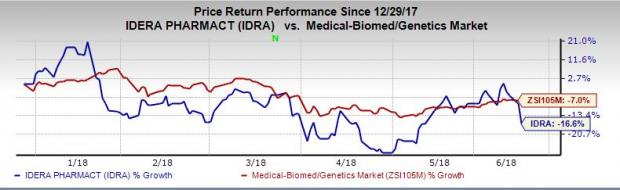 Idera Stock Down, Study On Dermatomyositis Candidate Fails | Investing.com