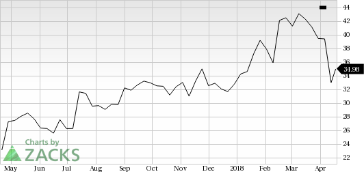 Yandex (YNDX) Looks Good: Stock Adds 5.9% In Session | Investing.com