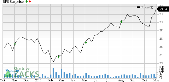 What's In The Cards For STORE Capital (STOR) In Q3 Earnings ...