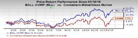 Here's Why Investors Should Hold Ball Corporation (BLL) Stock ...