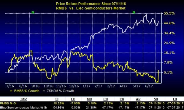 Rambus' (RMBS) Stock Witnesses Over 9% Jump: Here's Why | Investing.com