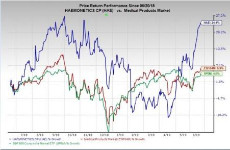 Here's Why You Should Invest In Haemonetics (HAE) Stock Now | Investing.com