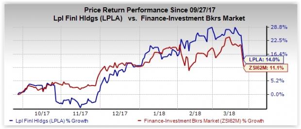 LPL Financial Stock Falls Despite Improved February Metrics | Investing.com