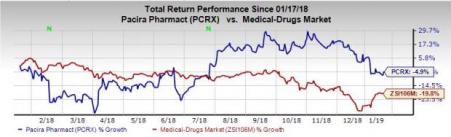Pacira's Study On Exparel Label Expansion Meets Endpoints | Investing.com