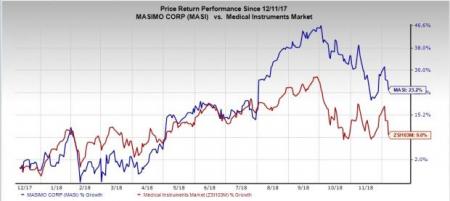 Here's Why Investors Should Hold Masimo (MASI) Stock Now | Investing.com