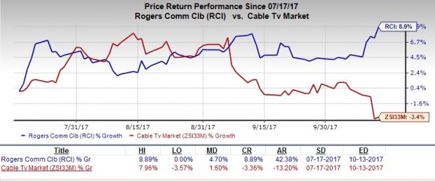 What Awaits Rogers Communications (RCI) In Q3 Earnings? | Investing.com