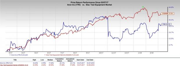Itron To Grow On Silver Spring Acquisition Amid Rising Costs ...