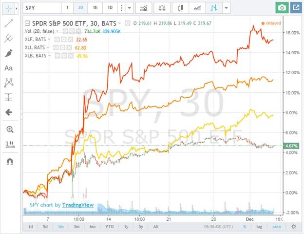 The Best Performing "Trump Stocks" | Investing.com