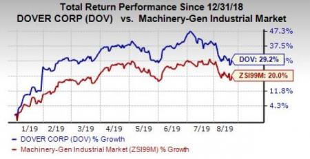 Dover (DOV) Appreciates 29% YTD: What's Driving The Rally? | Investing.com
