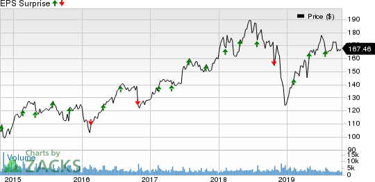 What's In The Offing For LabCorp's (LH) Earnings In Q3? | Investing.com
