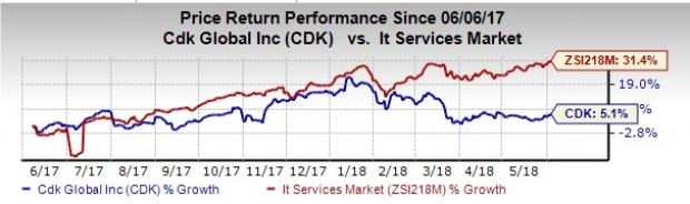 CDK Global (CDK) Prices Senior Notes Offering Due 2026 | Investing.com