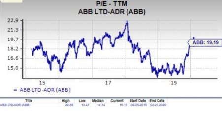 Is ABB Stock A Suitable Pick For Value Investors Right Now? | Investing.com