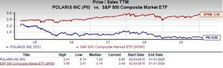 Should Value Investors Pick Polaris (PII) Stock Right Now? | Investing.com