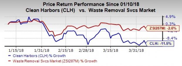 Clean Harbors (CLH) Stock Down 11.5% In 3 Months: Here's Why ...