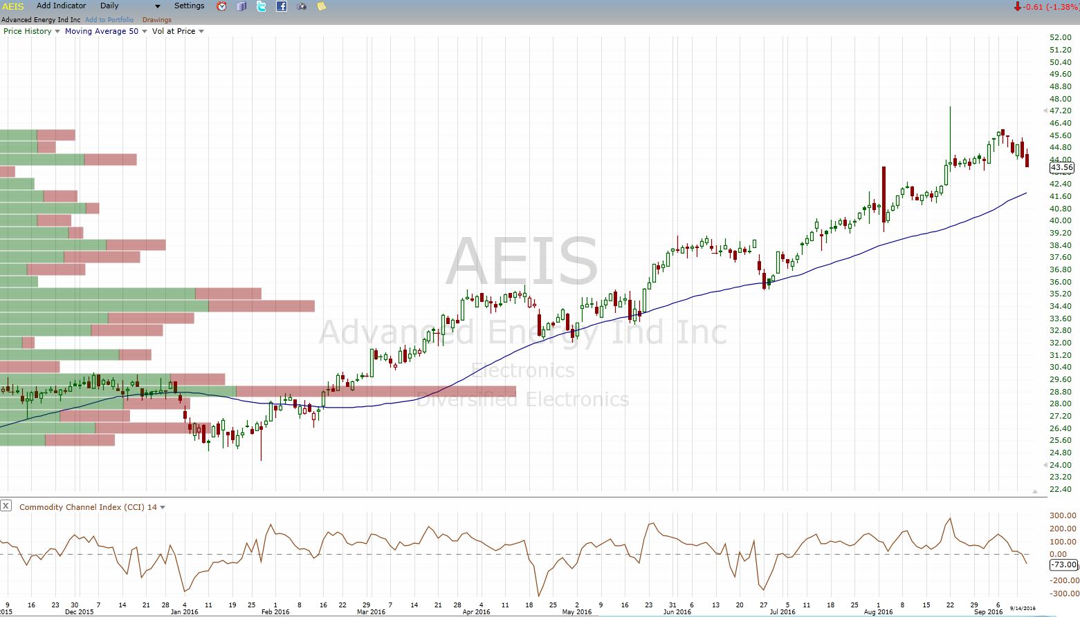Bull Of The Day: Advanced Energy (AEIS) | Investing.com